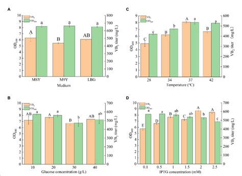 Results Of The Culture Condition Optimization Of The Engineered Strain Download Scientific