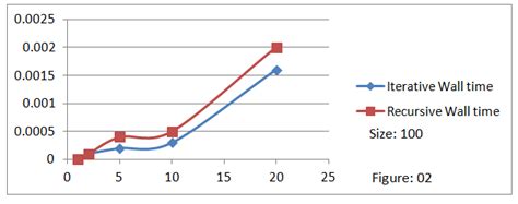 parallel implementation and evaluation of quicksort using open mpi