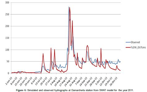 Hydrological Modeling Of Musi River Basin India And Sensitive Parameterization Of Streamflow