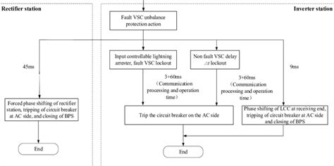 Control And Protection Strategy Under Vsc Station Fault 4 Test