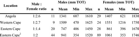 Sex Ratio And Number Mean Minimum And Maximum Size Of Male And Download Table