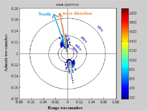 Inversion Wave Spectrum By The Utc 2012 4 27 220339 Sar Image Download Scientific Diagram