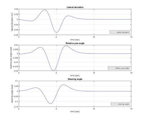Lane Keeping Assist System Using Model Predictive Control Matlab And Simulink