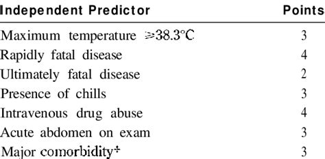 clinical prediction model for bacteremia download scientific diagram