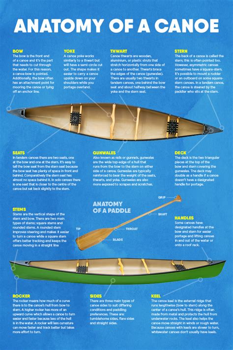 The Parts Of A Canoe Explained Cool Of The Wild
