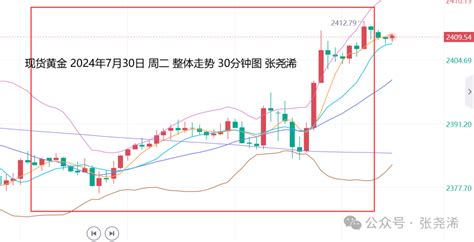 张尧浠：美决议或将暗示9月降息、黄金看涨预期加强 知乎