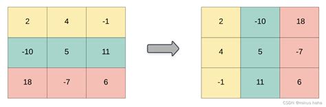【leetcode】转置矩阵 Cleetcode矩阵转置 Csdn博客 【leetcode】转置矩阵 Cleetcode矩阵转置 Csdn博客