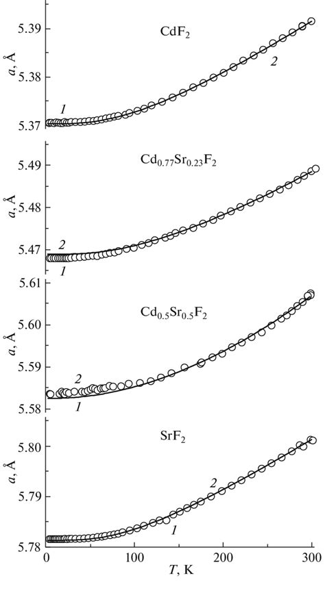 Lattice Parameters Of Cd 1 X Sr X F 2 Solid Solutions At 5 300 K