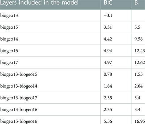 Bayesian Information Criterion Bic Values And Bayes Factors B