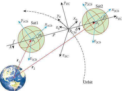 Coordinate Systems And Their Relationships Download Scientific Diagram