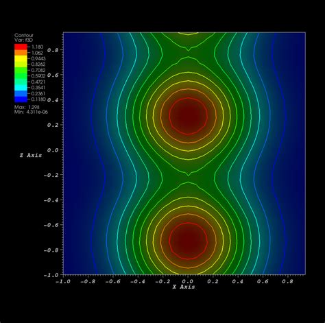 3 Visit Contour Plots Download Scientific Diagram