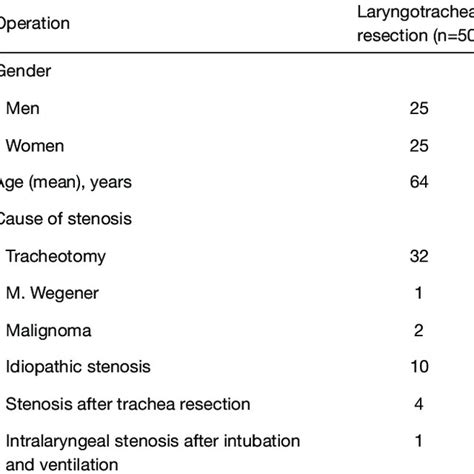 Laryngotracheal Resection Of Grillo Resection Des Anterior Cricoid And Download Scientific