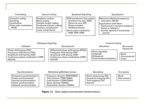 Digital Communication Lecture Module 1 Ppt Digital Audio Computer Software And Applications