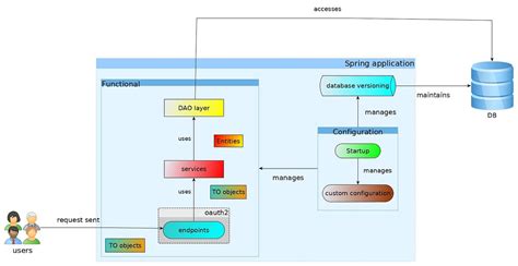 Complete Guide On How To Build Apis With Spring By Catalin Patrut