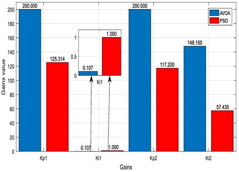 African Vulture Optimization Algorithm Based Pi Controllers For