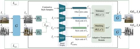 A Unified Arbitrary Style Transfer Framework Via Adaptive Contrastive Learning Acm