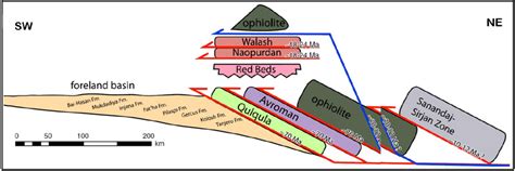 A Cross Section Of The Zagros Collisional Belt At Present Shows The
