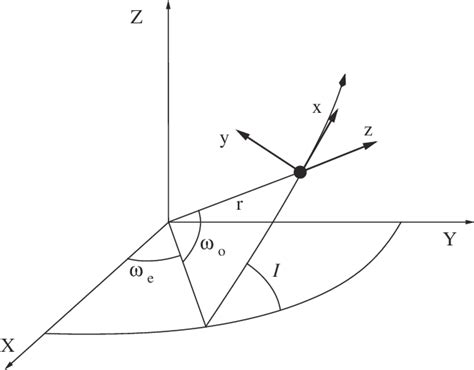 Geocentric Cartesian Local Rotated Cartesian And Orbital Coordinate