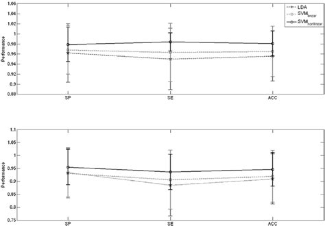 Average Classification Performance Mean ± Standard Deviation For Loc Download Scientific