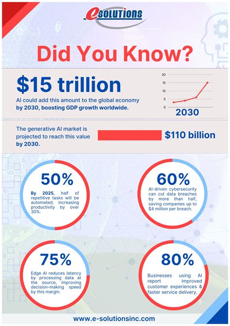 E Solutions On Linkedin Innovation Generativeai Automation Futureofwork Artificalintelligence…