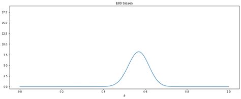 beginner friendly bayesian inference towards data science