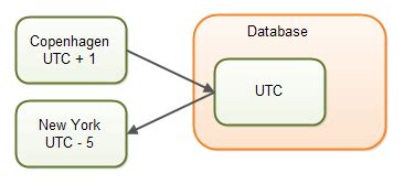 Java Internationalization Time Zones