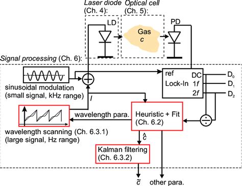 Schematic Overview Of The Sensor System This Chapter Is Describing Download Scientific