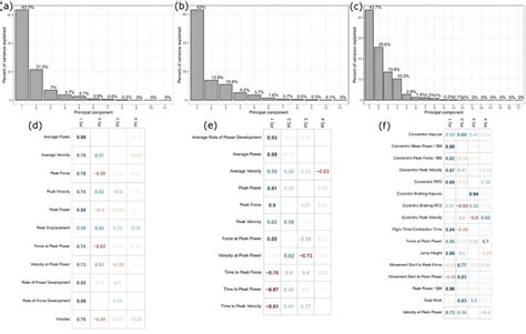 Pca Results A C Variance Explained By Each Principal Component For Download Scientific
