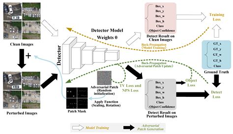 Adversarial Patch Attack On Multi Scale Object Detection For Uav Remote Sensing Images