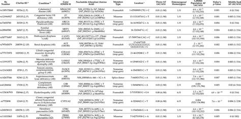 Potentially Clinically Relevant Genes And Variants From Hgdp Genome