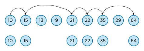 Longest Increasing Subsequence Dynamic Programming And Recursion