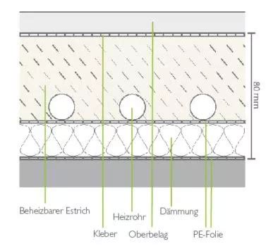 Flächenheiz Und Kühlsysteme Einfach Trocken Verlegen
