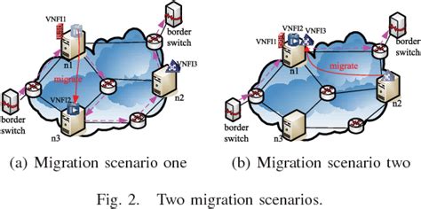 Figure 1 From Learning Framework For Virtual Network Function Instance