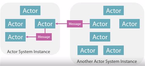 Reactive Systems Actor Model And Akkanet Hex Quote