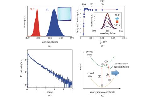 Optophysical Properties Of Cs 3 Cu 2 I 5 A Pl And Ple Spectrum Of The Download Scientific