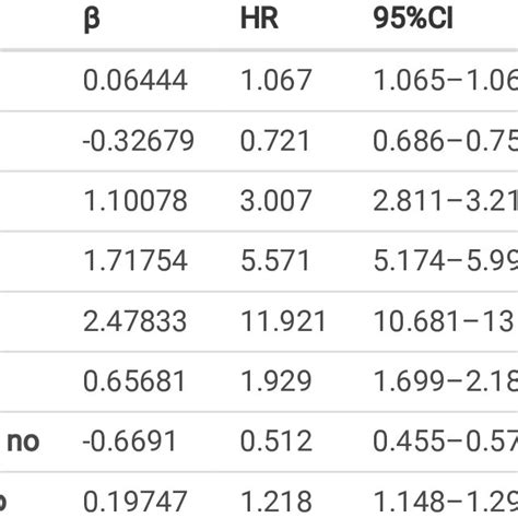 Survival Predictors In Cox Ph Model Download Scientific Diagram