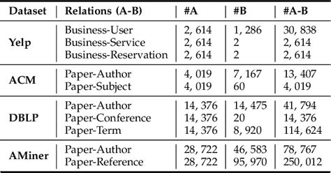 table 2 from heterogeneous information network embedding with