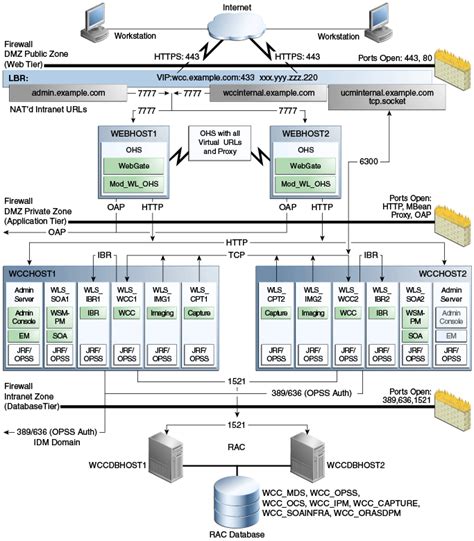 Introduction To The Enterprise Deployment Reference Topology