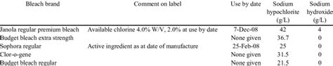 4 Brands Of Bleach And Concentrations Of Active Ingredient