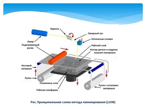 Различные технологии в 3d печати Online Presentation