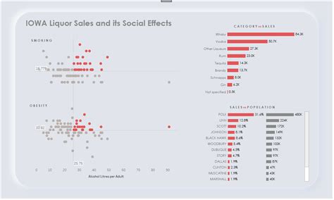 Dashboard Week Day 5 Iowa Liquor Sales The Data School Down Under