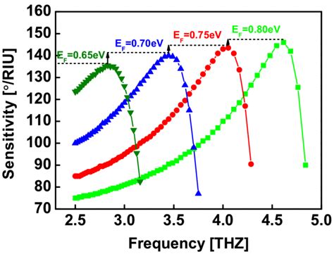 variation of the s with respect to the frequency for the thz spr sensor