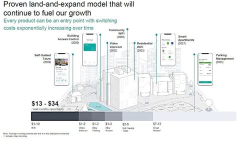 SmartRent Stock Enterprise Smart Home IoT Solutions Nanalyze