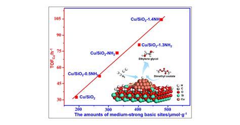 Surface Amine Species Promoted Cu Sio2 Catalysts For The Hydrogenation