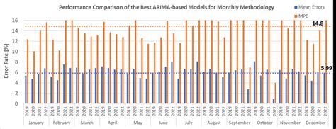 Comparison Of Me And Mpe Performance Metrics Of The Best Arima Based