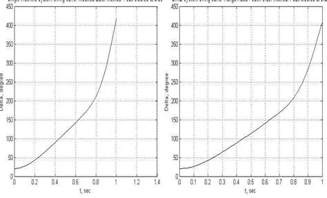 swing curve using euler s method and runga kutta s method