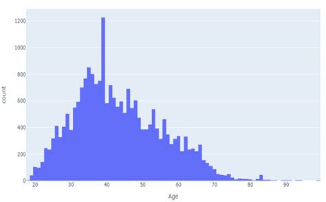 The Histograms Of Each Age Download Scientific Diagram