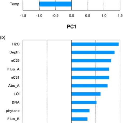 Representative Biogeochemical Indicators And Their Principal Component