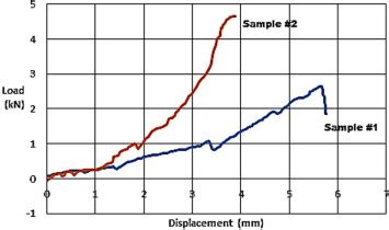 Load Axial Extension Plot For Sample Download Scientific Diagram