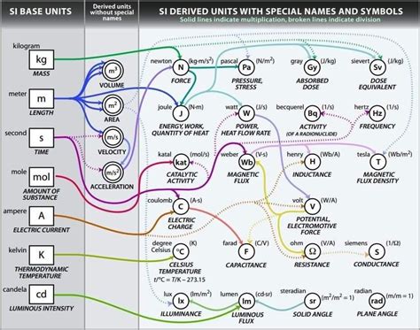 Manipulating Units In Physics R Coolguides